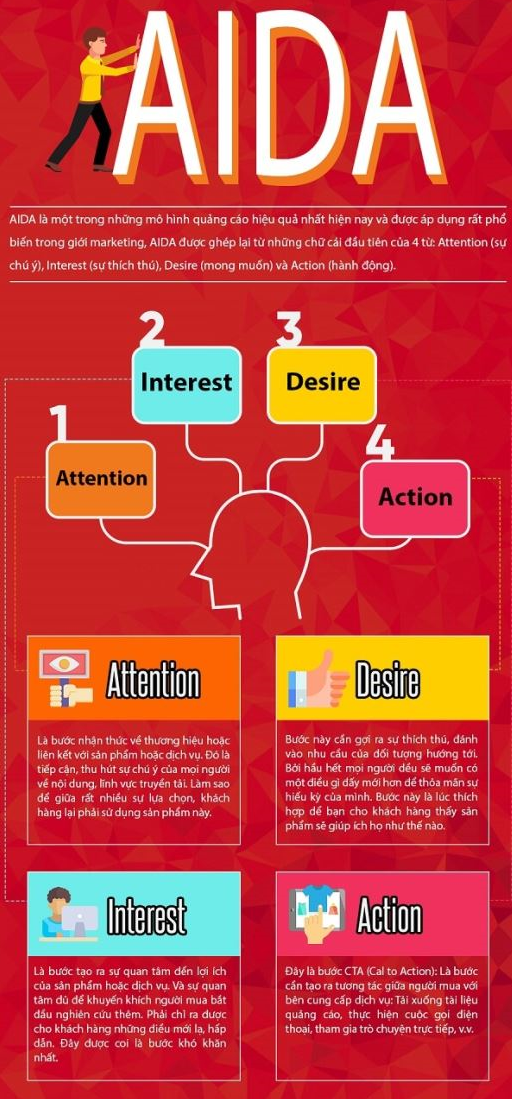 AIDA mô hình phễu trong marketing – ĐÀO TẠO QUẢNG CÁO MARKETING